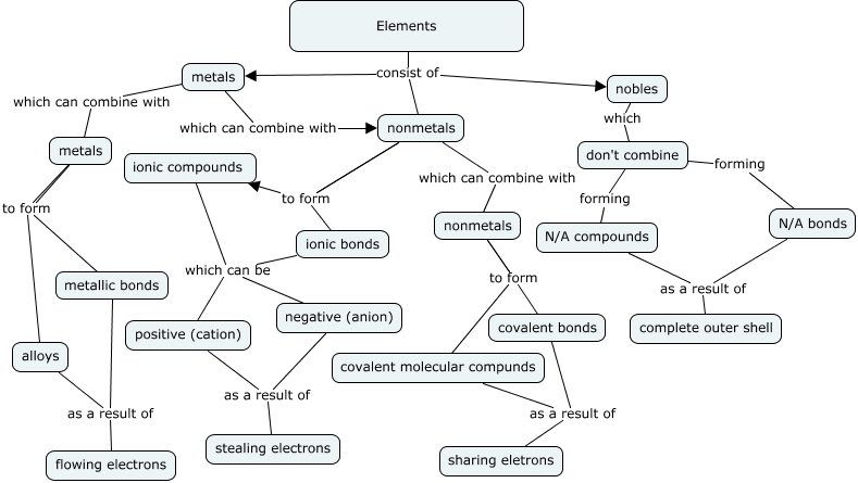 The Combination of Elements - How do elements combine?